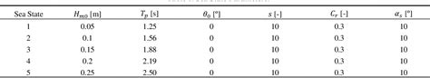 Table 1 From Directional Spectrum Estimation For Sea States Generated By The Single Summation