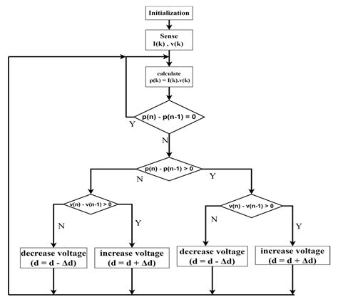 Energies Free Full Text A Comparative Analysis Of Maximum Power Point Techniques For Solar