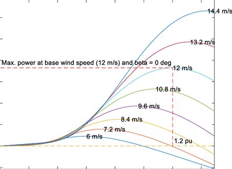 Wind Turbine Power Characteristics Download Scientific Diagram