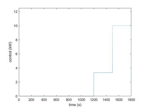 The Optimal Battery Heating Strategies Generated According To The 3