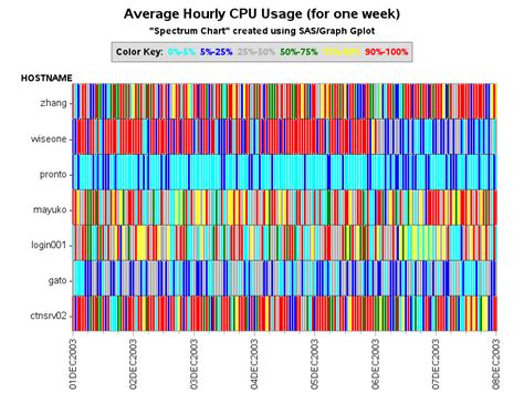 CPU Usage Plot Created Using SAS GRAPH