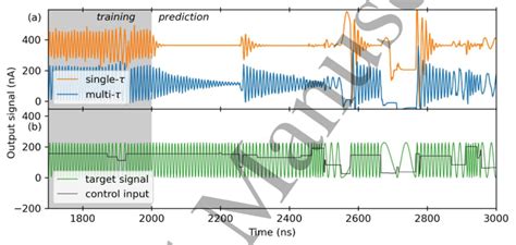 training and prediction sequence example of a network trained for 2000