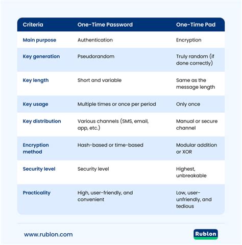 One Time Password Vs One Time Pad Whats The Difference Rublon