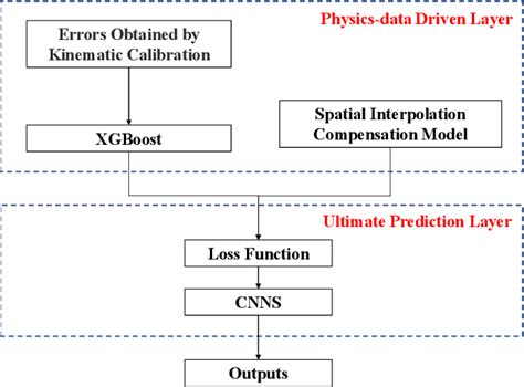 figure 1 from robotic positional error calibration based on a hybrid