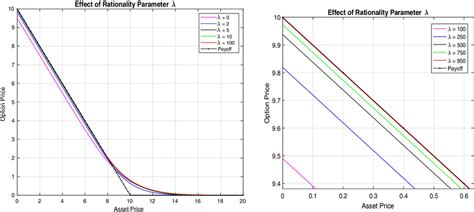 effect of rationality parameter λ with volatility σ 0 5 interest