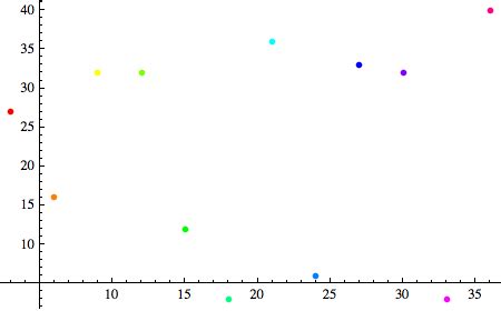 Plotting Coloring The Points In A ListPlot With The Value Of Another Function Mathematica