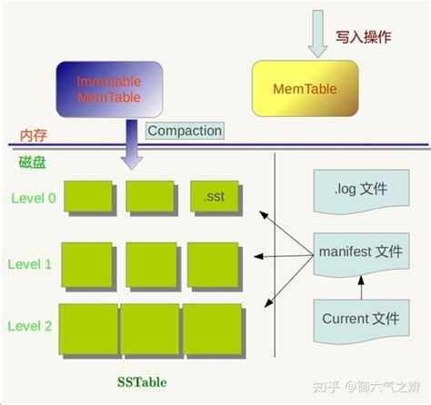 深入源码解析leveldb 知乎