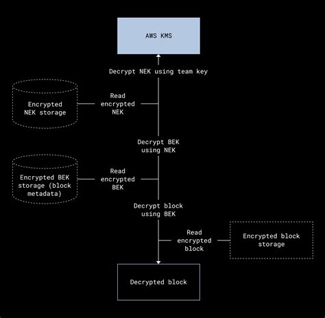 Making File Encryption Fast And Secure For Teams With Advanced Key Management Dropbox