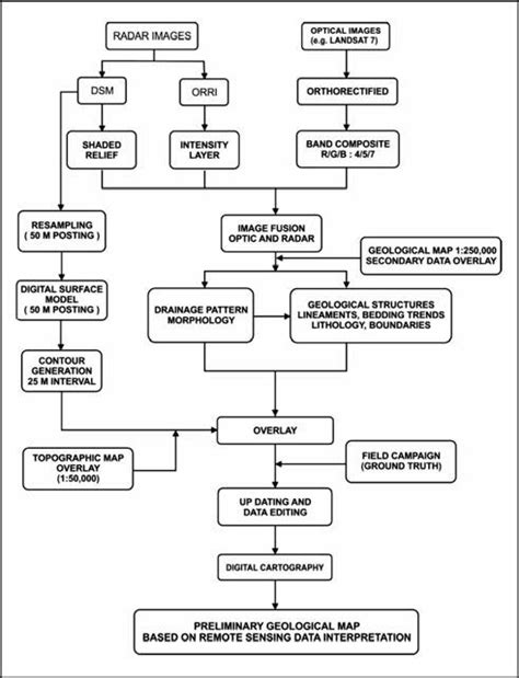 Flow Chart In Updating Geological Maps Of Indonesia To Map Scale Download Scientific