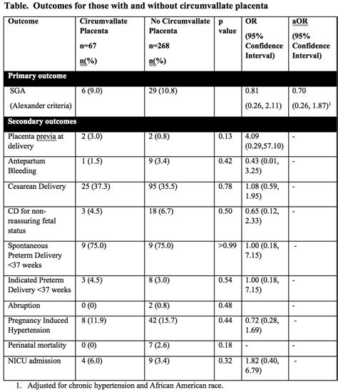 432 Clinical Significance Of Circumvallate Placenta American Journal