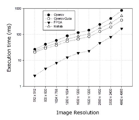 Figure 1 From Implementation Of A Fixed Point 2d Gaussian Filter For Image Processing Based On