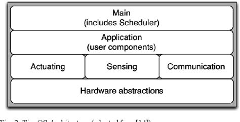 Figure 3 From The Tinyos Operating System For Wireless Sensor Networks