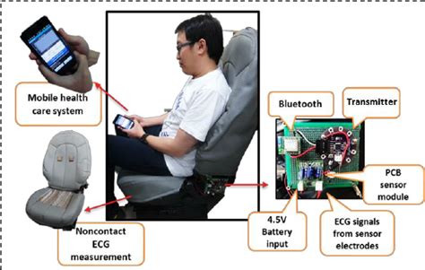 Setup Of The ECG Real Time Monitoring Environment Download Scientific Diagram