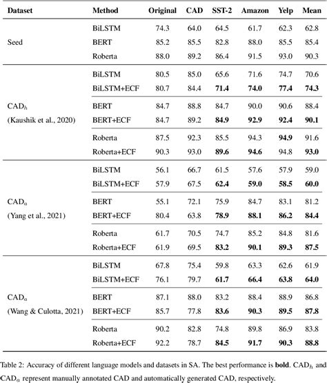 Table 2 From Unlock The Potential Of Counterfactually Augmented Data In