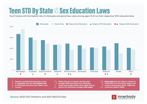 Statistics On Stds In Teenagers