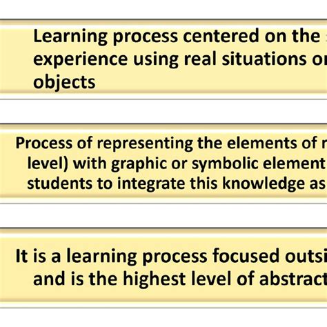 Educational Mechatronics Conceptual Framework Learning Construction