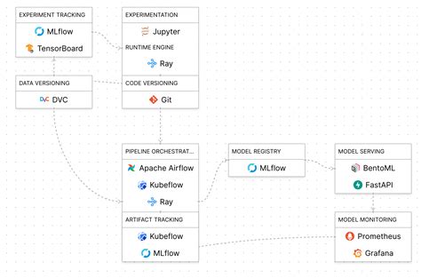 2022년 Mlops 툴 스택