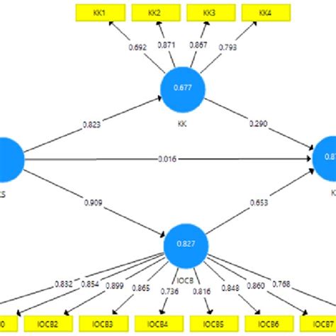 Results Of Outer Model Pls Data Processing Download Scientific Diagram