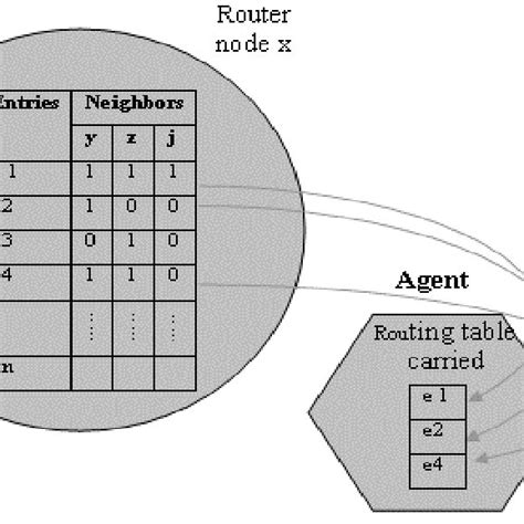 Agents Migrating Agent From Node X To Node Y And Selecting Entries