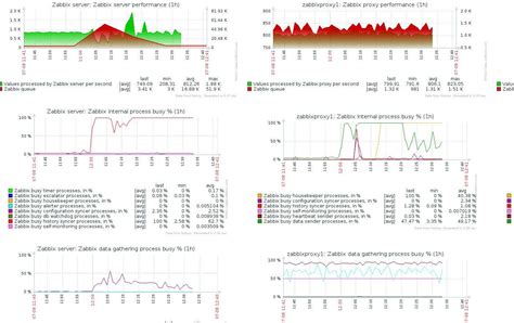 Zabbix History Syncer Problem Zabbix Forums