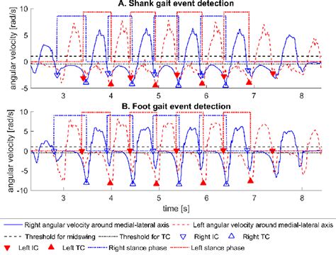 Figure 1 From Comparison Of Gait Event Detection From Shanks And Feet In Single Task And Multi