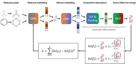 [논문 리뷰] Thermodynamics Consistent Graph Neural Networks