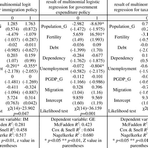 Results Of Multinomial Logitlogistic Regression Download Scientific
