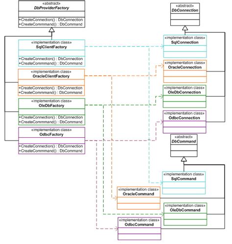 Abstract Factory Design Pattern In ADO NET