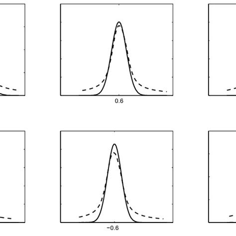 estimated dashed curve and theoretical solid curve density