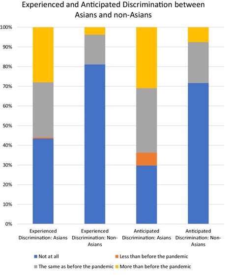 Distribution Of Responses For Experienced And Anticipated Discrimination Download Scientific