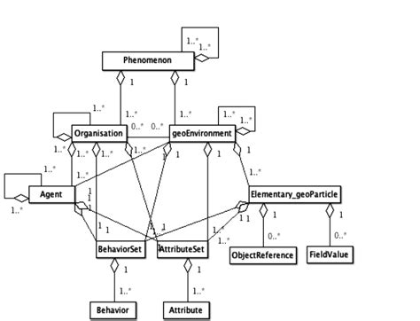 A Uml Formalisation Of A Fused Agent Based And Geospatial Model