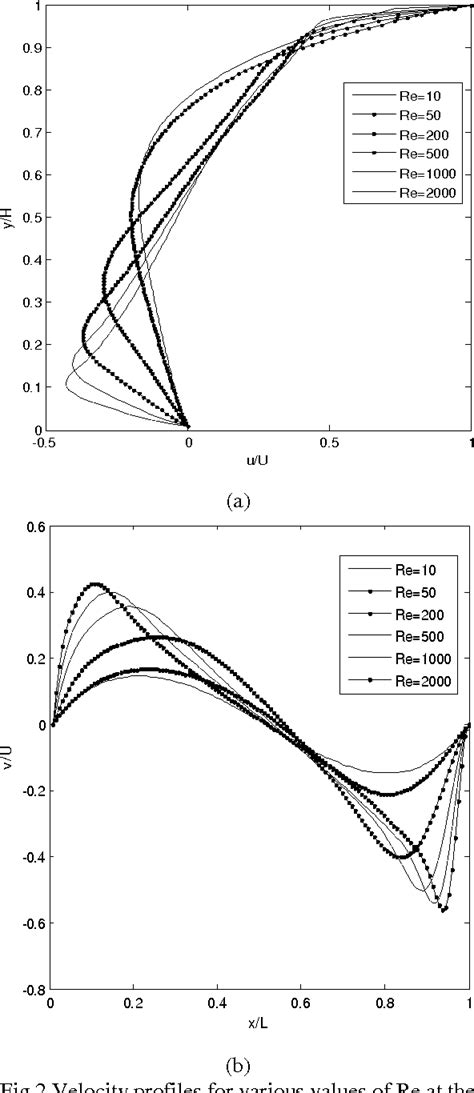 Figure 2 From Lattice Boltzmann Simulation Of Fluid Flow In A Lid Driven Cavity Semantic Scholar