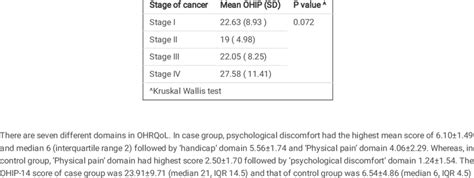 mean ohip 14 score with different stages of cancer download