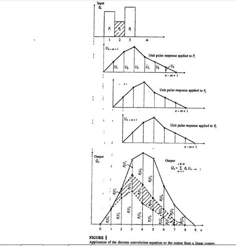 Solved Finding The Total Streamflow Hydrograph Using A Unit Chegg