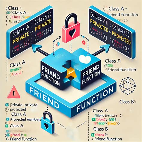 Friend Function In C In Class The Object Are Private And We By Shubham Dubey Medium