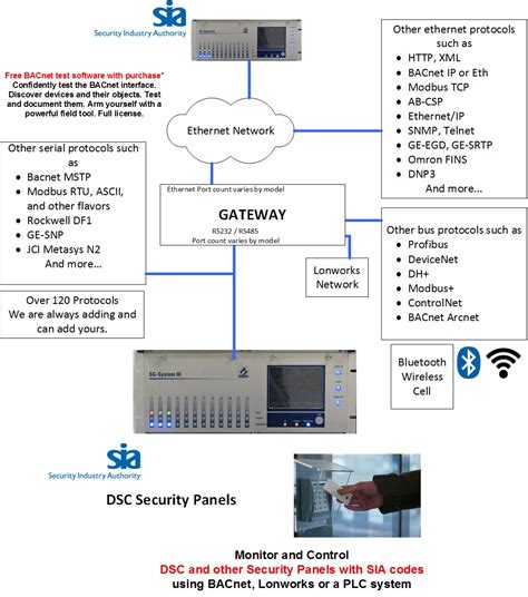 Sia Codes To Bacnet Quickserver Gateway