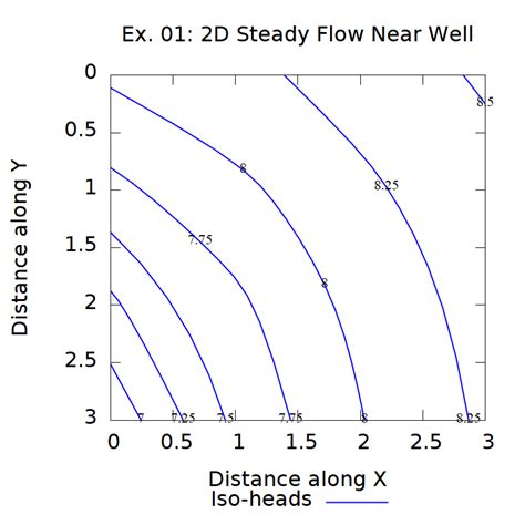 Fortran And Modflow Paradis Lab