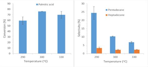 Effect Of Temperature On Conversion Of Palmitic Acid And Selectivity Of