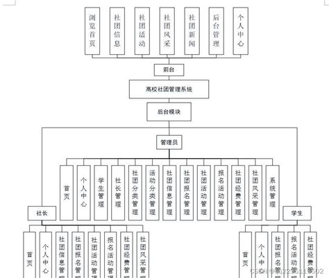 前后端分离vue nodejs mysql高校学生社团管理系统xgp16