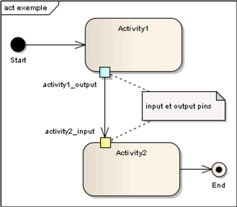 Modélisation SysML