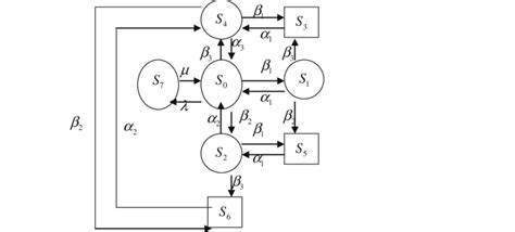 Transition Diagram Of Model I Download Scientific Diagram