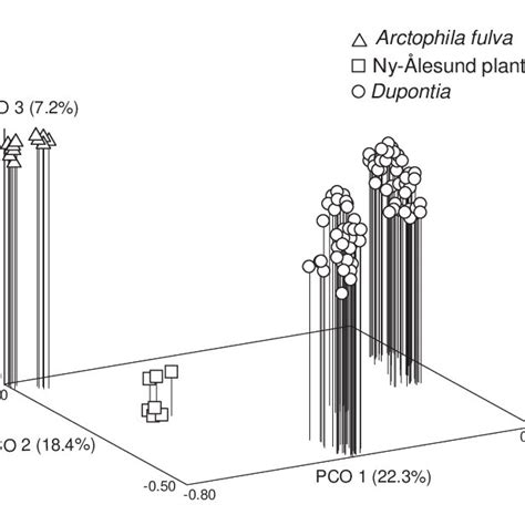 Plot Of The First Two Axes Of A Principal Coordinate Analysis Pco