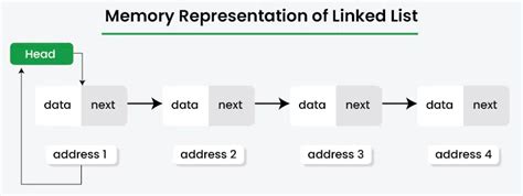 Node Structure And Representation Of Singly Linked List Geeksforgeeks