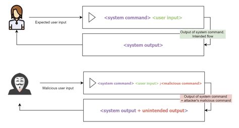 Nodejs Command Injection Examples And Prevention Stackhawk Inc
