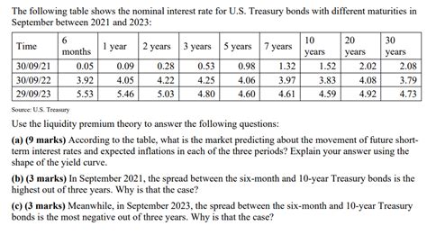 Solved The Following Table Shows The Nominal Interest Rate Chegg Com
