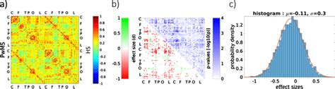 A The Adjacency Matrix Of Hs In The Upper Triangle Matrix And Pwms In