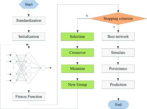Framework Of The Ga Mlp Model It Is Worth Noting That The Input