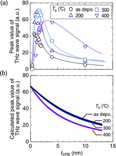 Spintronic Terahertz Emitters Status And Prospects From A Materials Perspective Apl Materials