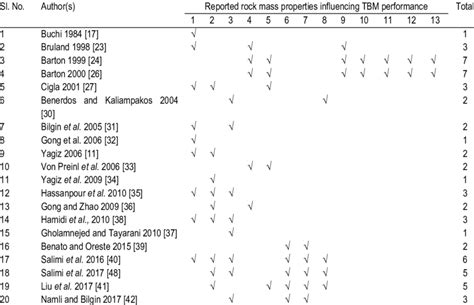 Review Of Rock Mass Properties Of Tbm Performance Module Download Scientific Diagram