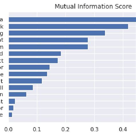 The Rank Of Mutual Information Score Fig 3 Shows Each Variables